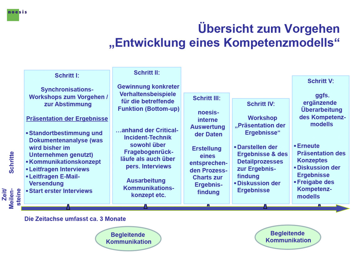 Kompetenzmodelle entwickeln | noesis